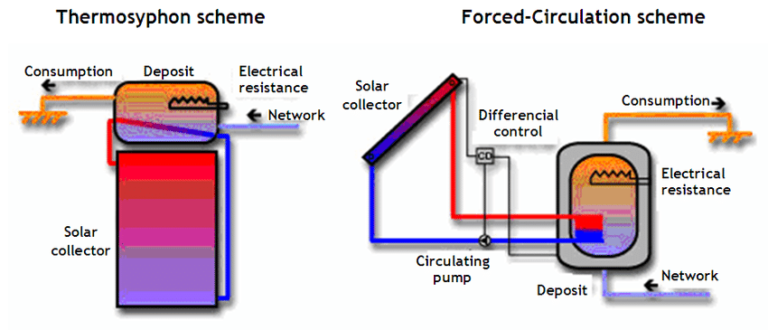 Forced Circulation Vs. Thermosiphon Systems Explained | Moosa-Daly