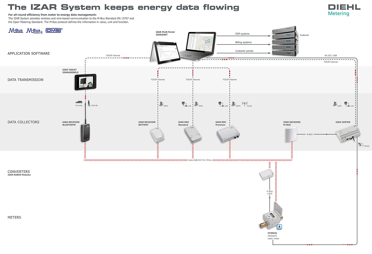 Diehl Water Meter | Diehl Metering | Moosa-Daly